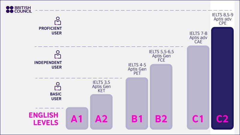 Επίπεδο Αγγλικών C2 | British Council