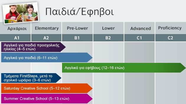 Προγράμματα μαθημάτων και επίπεδα για παιδιά και εφήβους | British ...